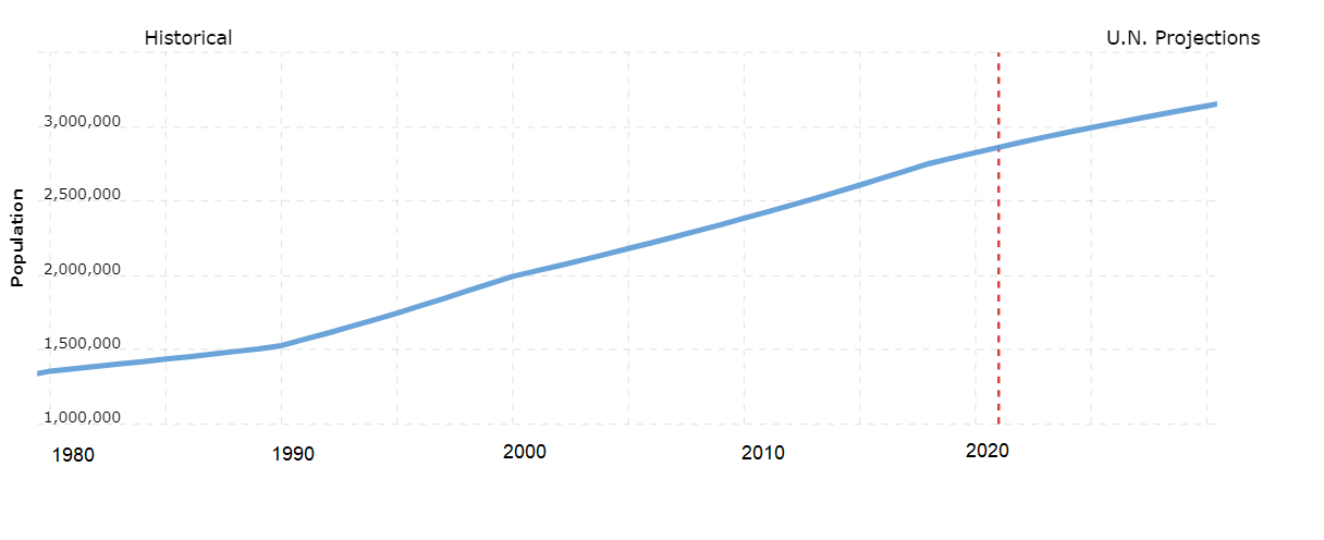 Denver Population
