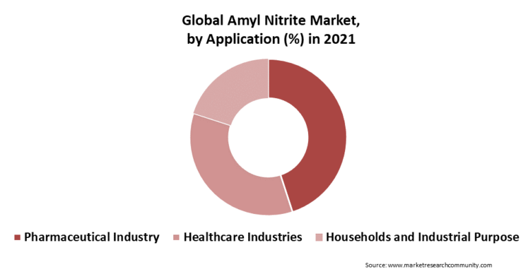 Amyl Nitrate Market Projected to Surge - OUT FRONT